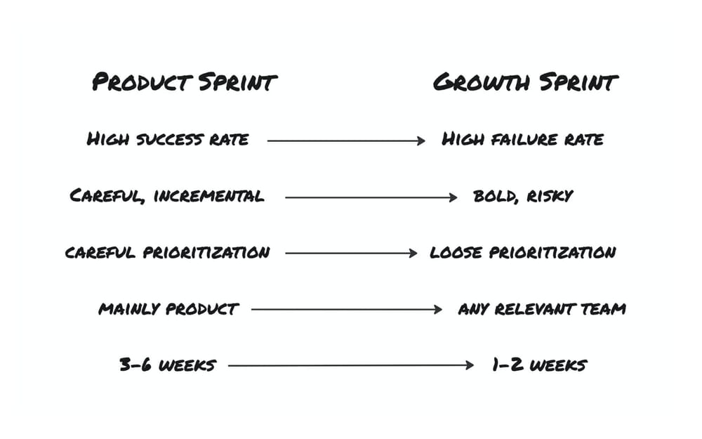 The Secret to Running Effective Growth Sprints — Follow This Process to ...