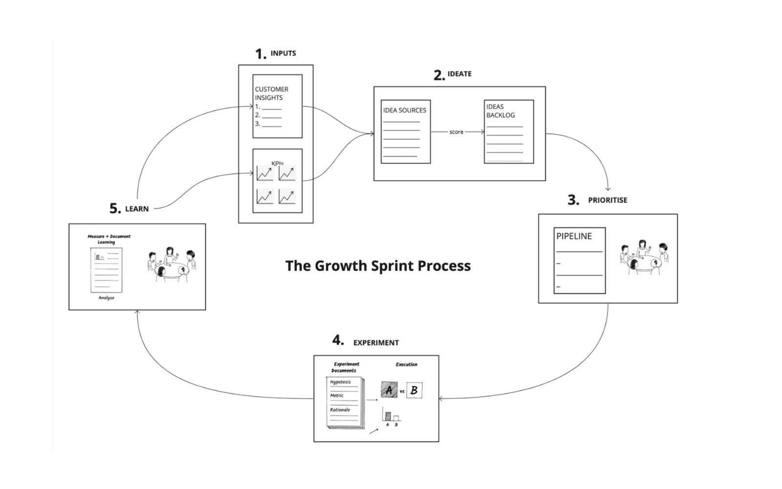 The Secret to Running Effective Growth Sprints — Follow This Process to ...