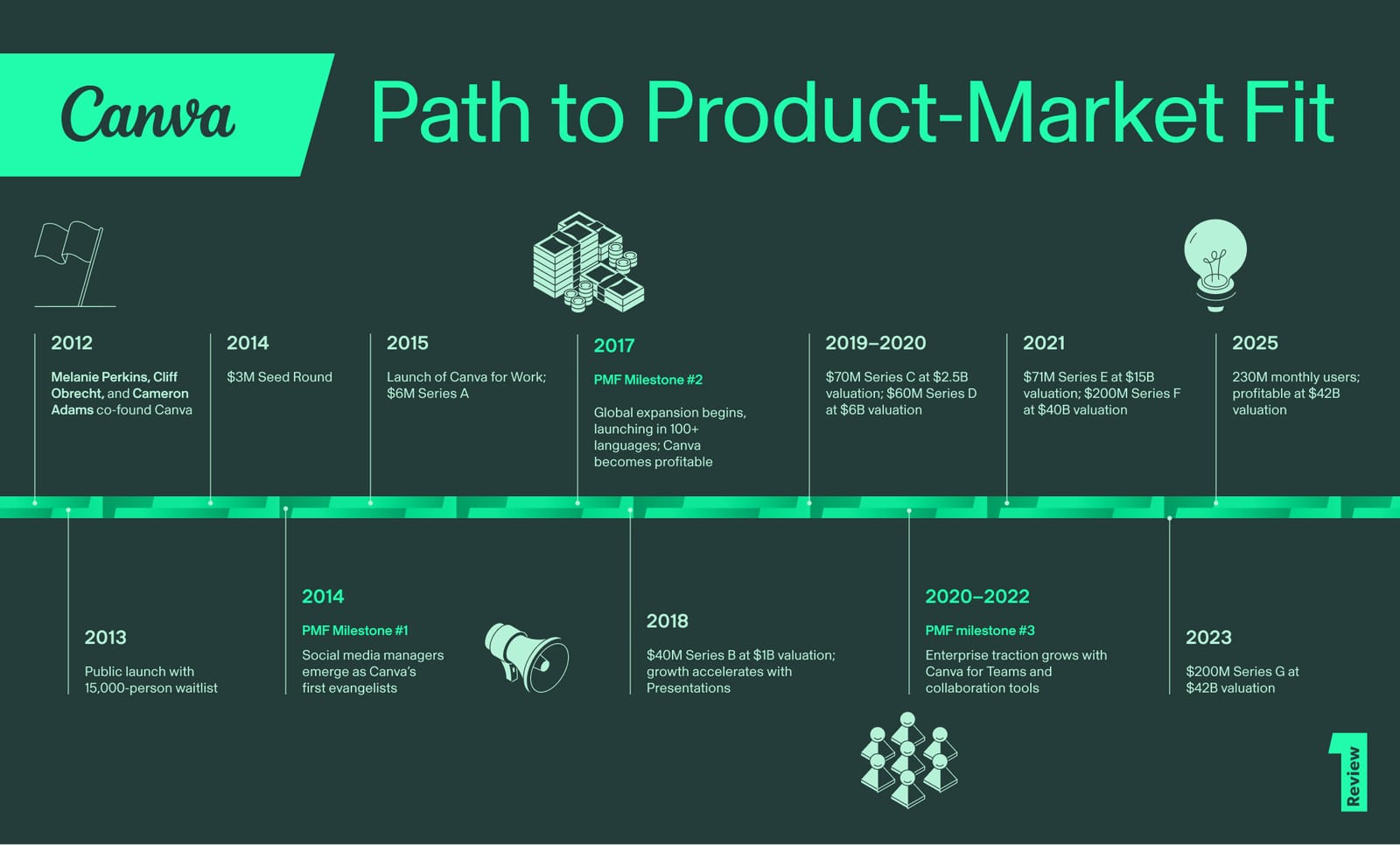 Canva’s Path to Product-Market Fit — How a Two-Hour Founder Date Led To ...