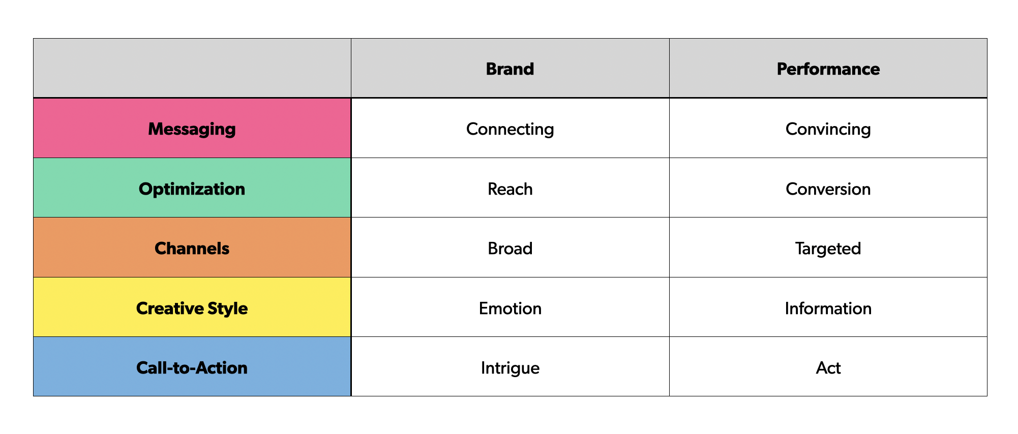 A Founder’s Framework for Understanding Performance vs. Brand Marketing ...
