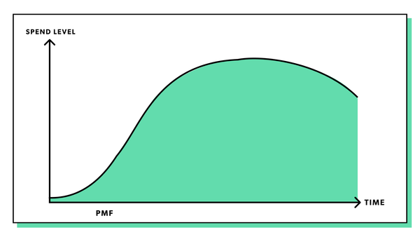 A Founder’s Framework for Understanding Performance vs. Brand Marketing ...